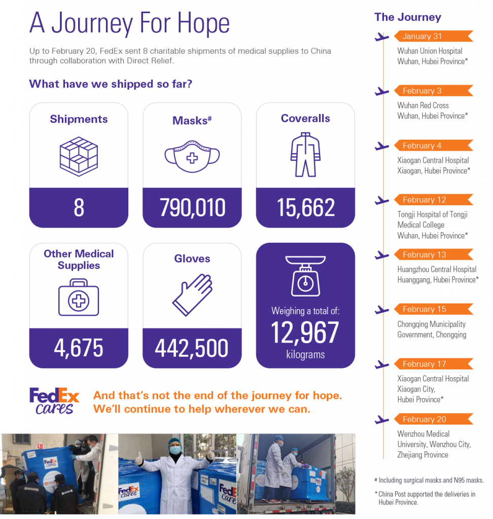 FedEx Delivers Urgent Medical Supplies to China - Airfreight Logistics