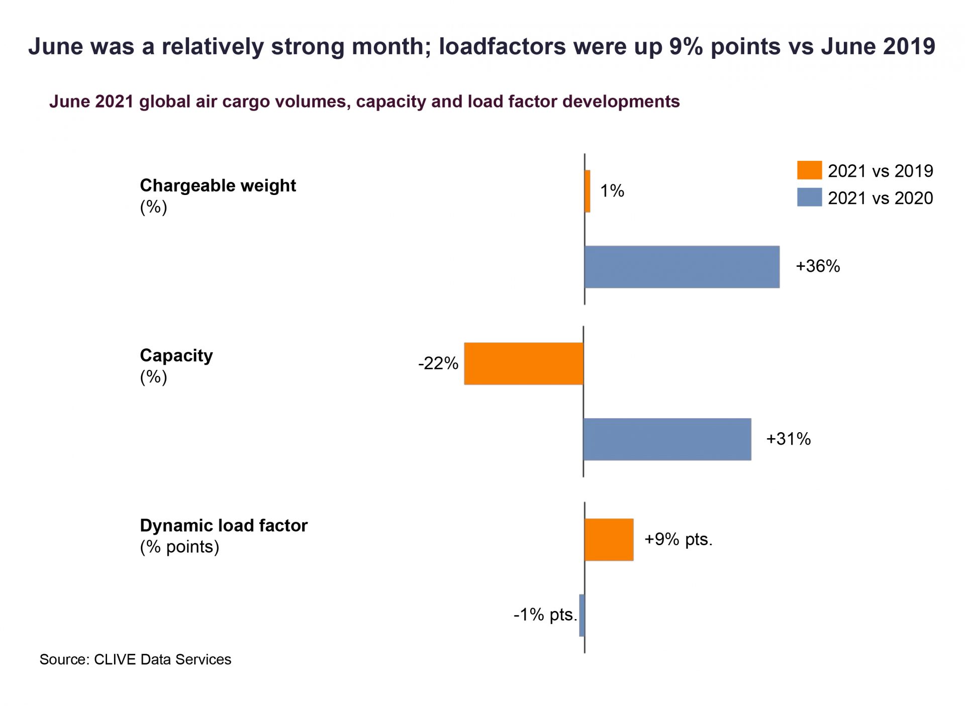 Air cargo's 'long and winding road' to recovery back on track in June
