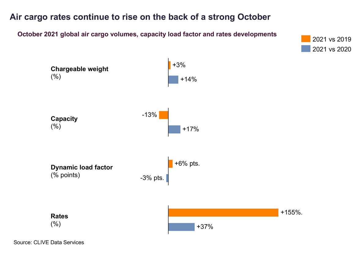 Anticipated Pressure on Supply Chains pushes Air Cargo Rates up again ...