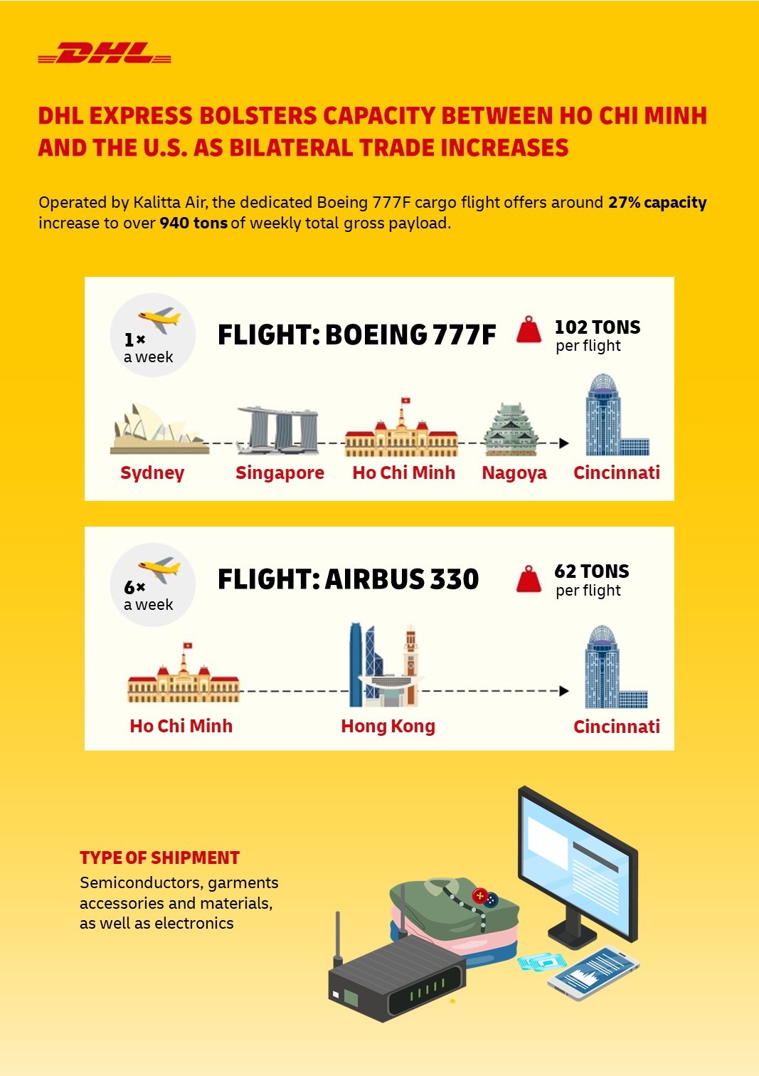 DHL Express bolsters capacity between Ho Chi Minh and the U.S.